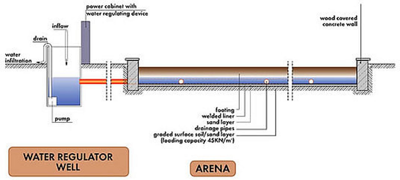 Ebb and flow system | EHG Reitplatzbau
